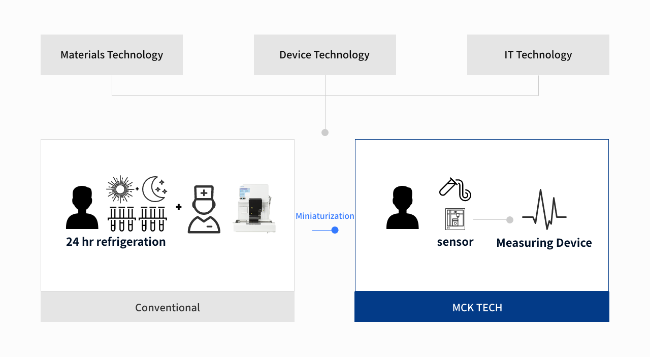 Graphene Ion Sensor – mcktech
