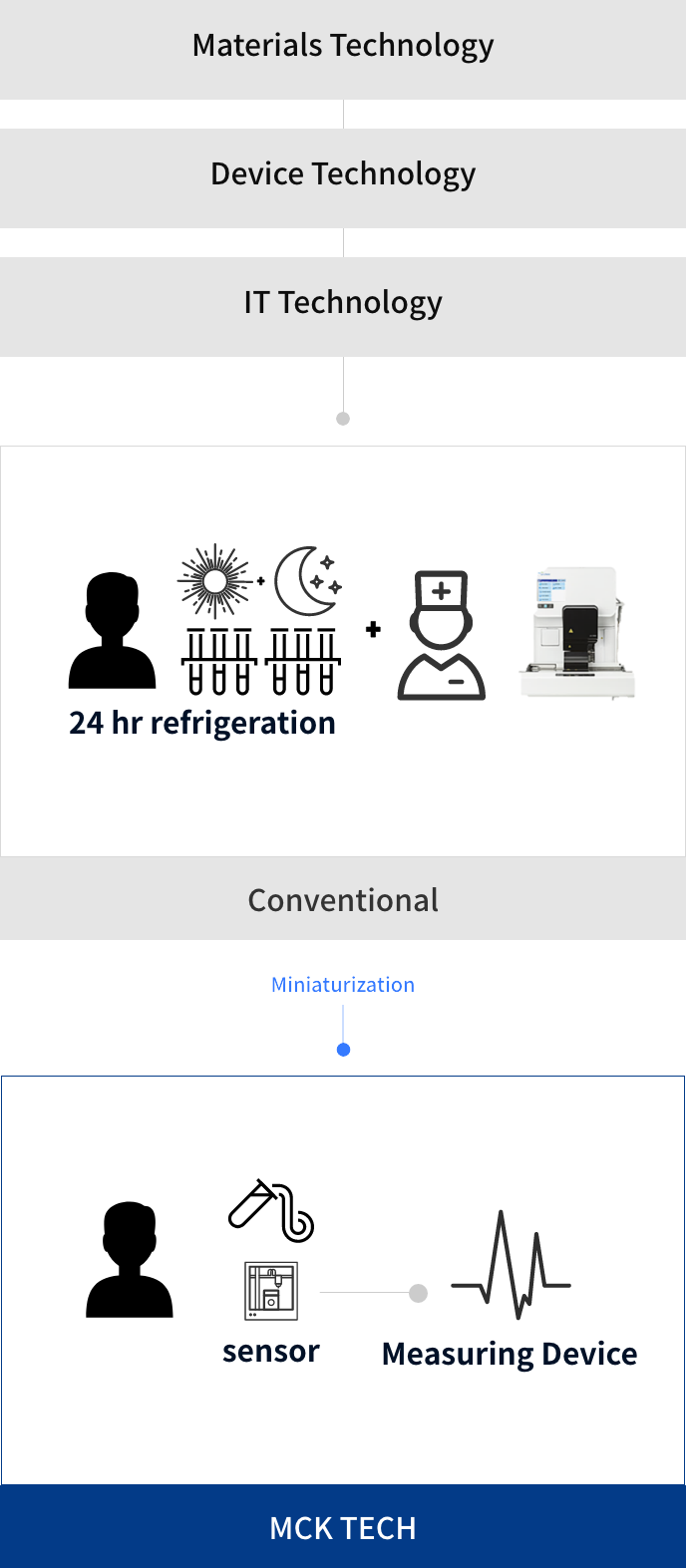 Graphene Ion Sensor – mcktech